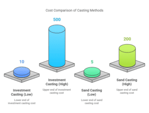 What Is The Difference Between Sand Casting And Investment Casting